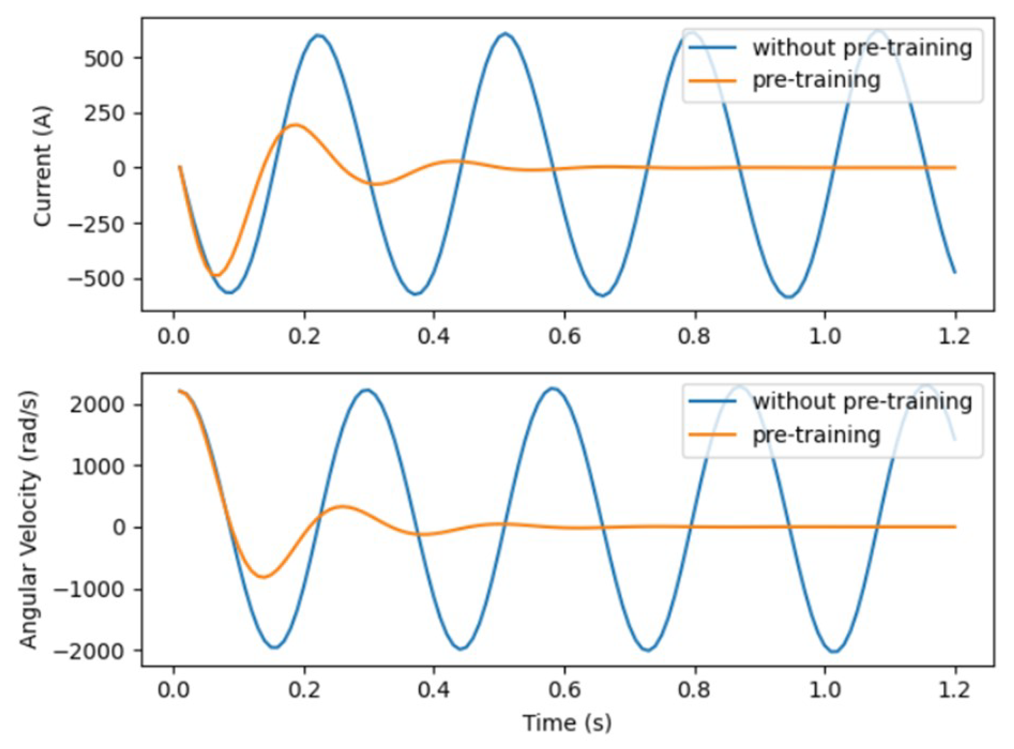 Data-Driven Self-Triggered Control for Networked Motor Control Systems Using RNNs and Pre ...