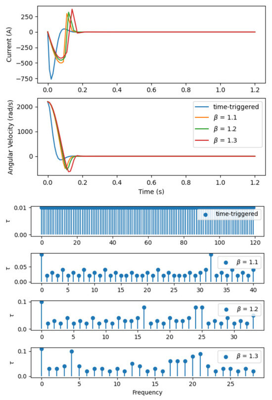 Data Driven Self Triggered Control For Networked Motor Control Systems Using Rnns And Pre