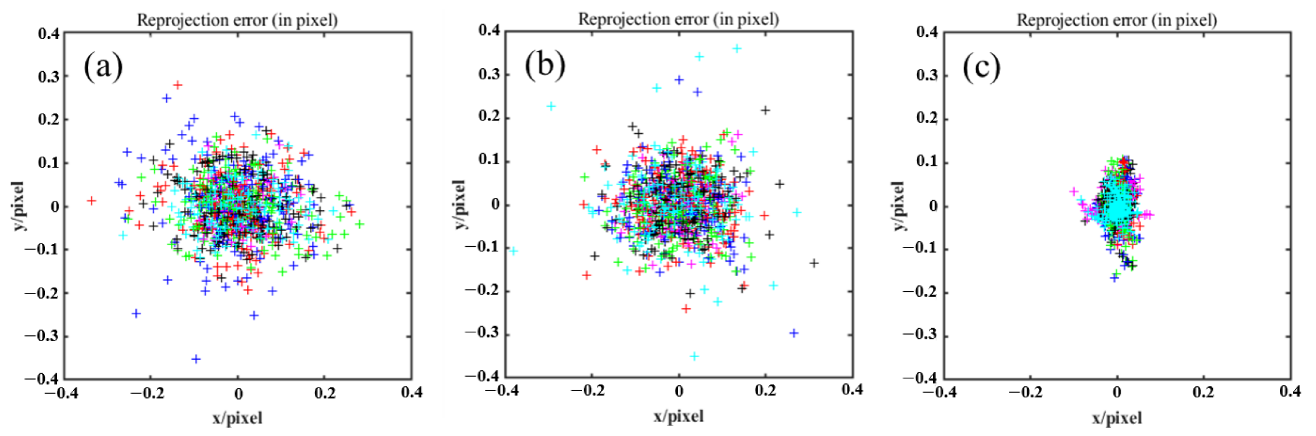 A Coupled Calibration Method for Dual Cameras-Projector System with Sub-Pixel Accuracy Feature ...