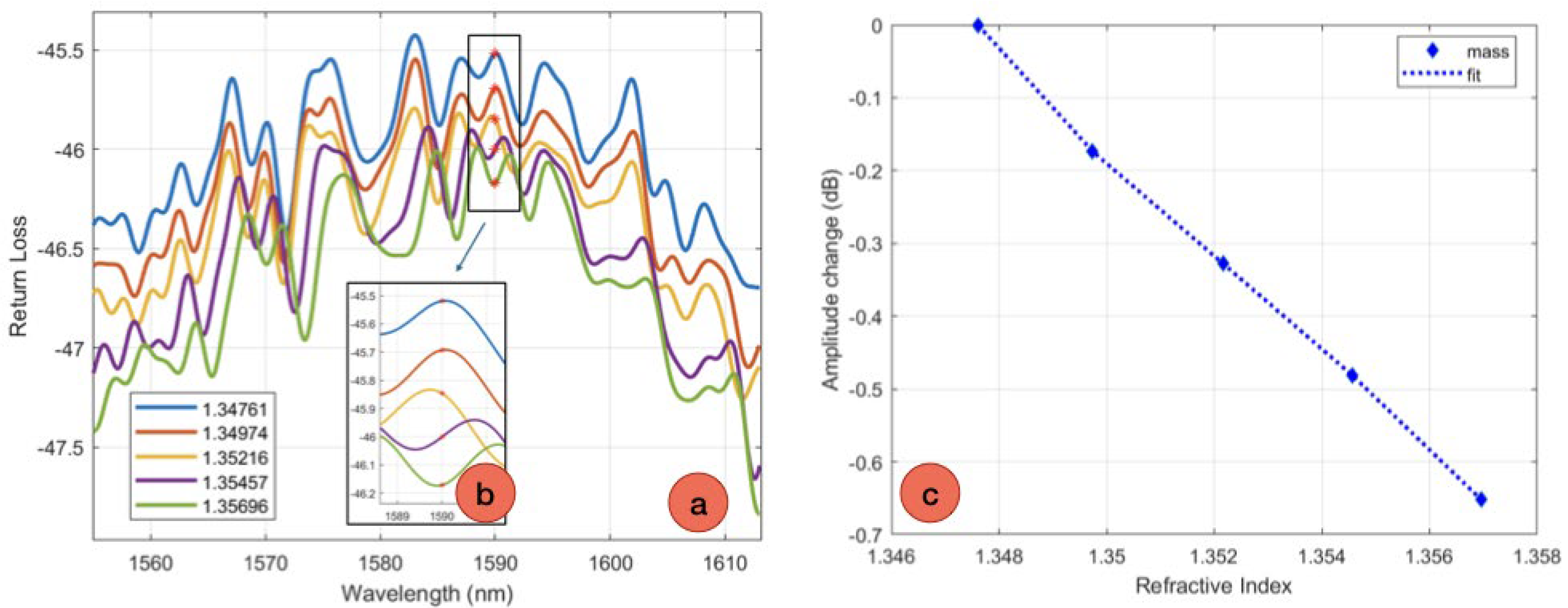 Dynamic Measurement of a Cancer Biomarker: Towards In Situ Application ...