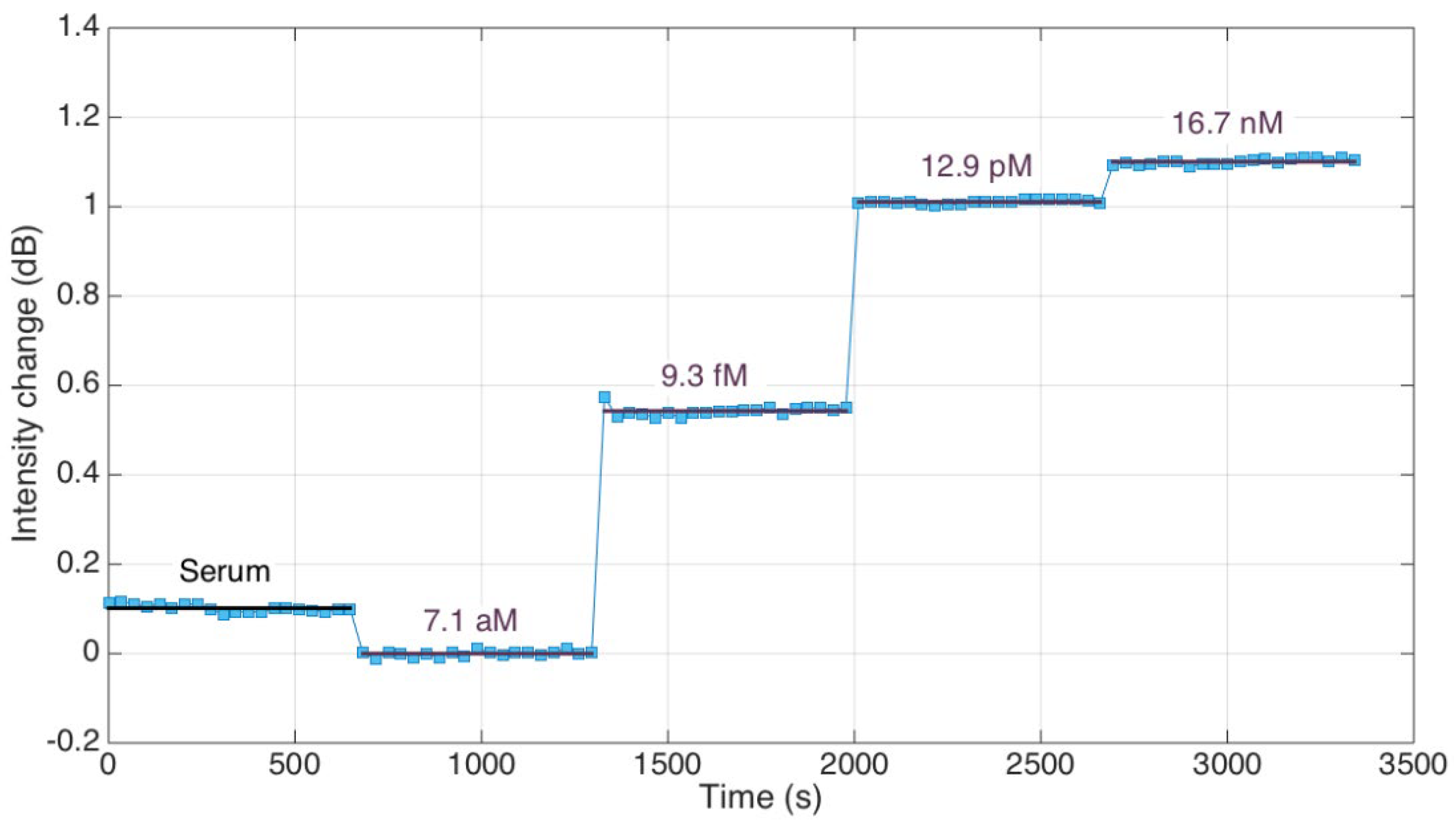 Dynamic Measurement of a Cancer Biomarker: Towards In Situ Application ...