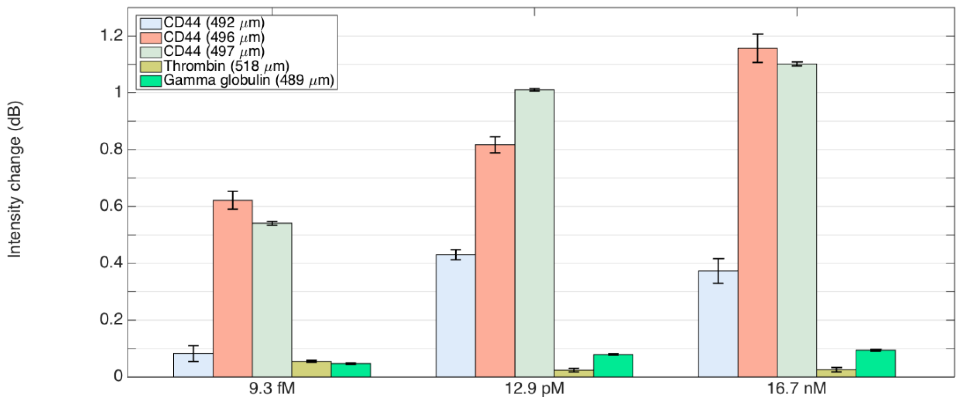 Dynamic Measurement of a Cancer Biomarker: Towards In Situ Application ...