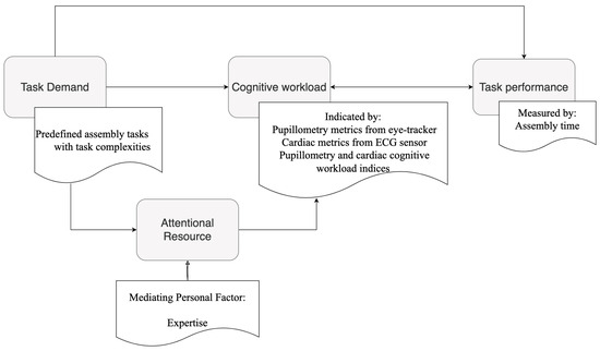 Determining Cognitive Workload Using Physiological Measurements: Pupillometry and Heart-Rate ...