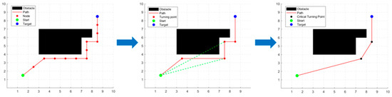Sensors | Free Full-Text | Global Dynamic Path Planning of AGV Based on Fusion of Improved A* ...