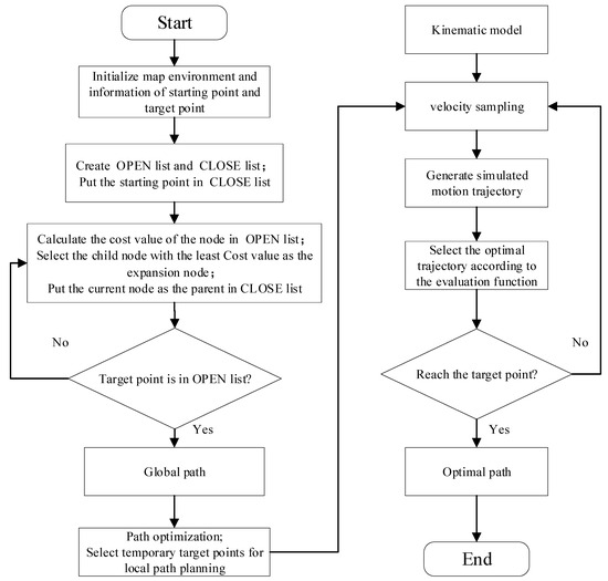 Global Dynamic Path Planning Of Agv Based On Fusion Of Improved A Algorithm And Dynamic Window