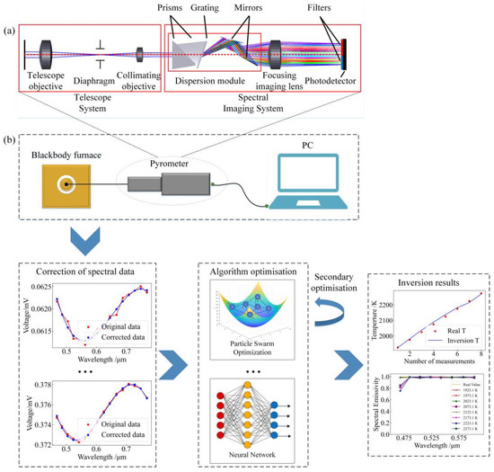 Multispectral Thermometry Method Based on Optimisation Ideas