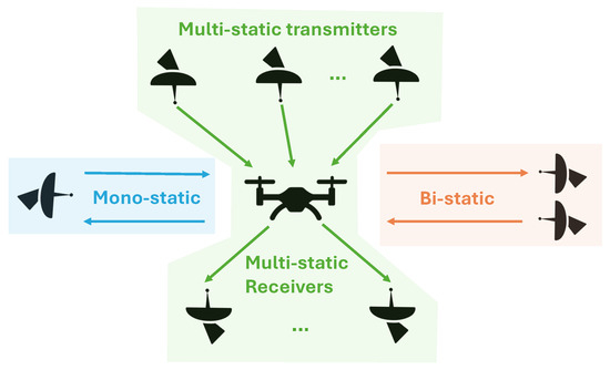 Sensors | Free Full-Text | Securing Your Airspace: Detection of Drones Trespassing Protected Areas