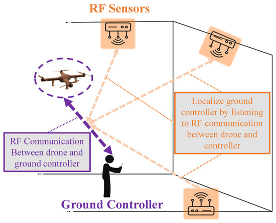 Sensors | Free Full-Text | Securing Your Airspace: Detection of Drones ...