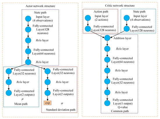 Adaptive Control for Virtual Synchronous Generator Parameters Based on Soft Actor Critic