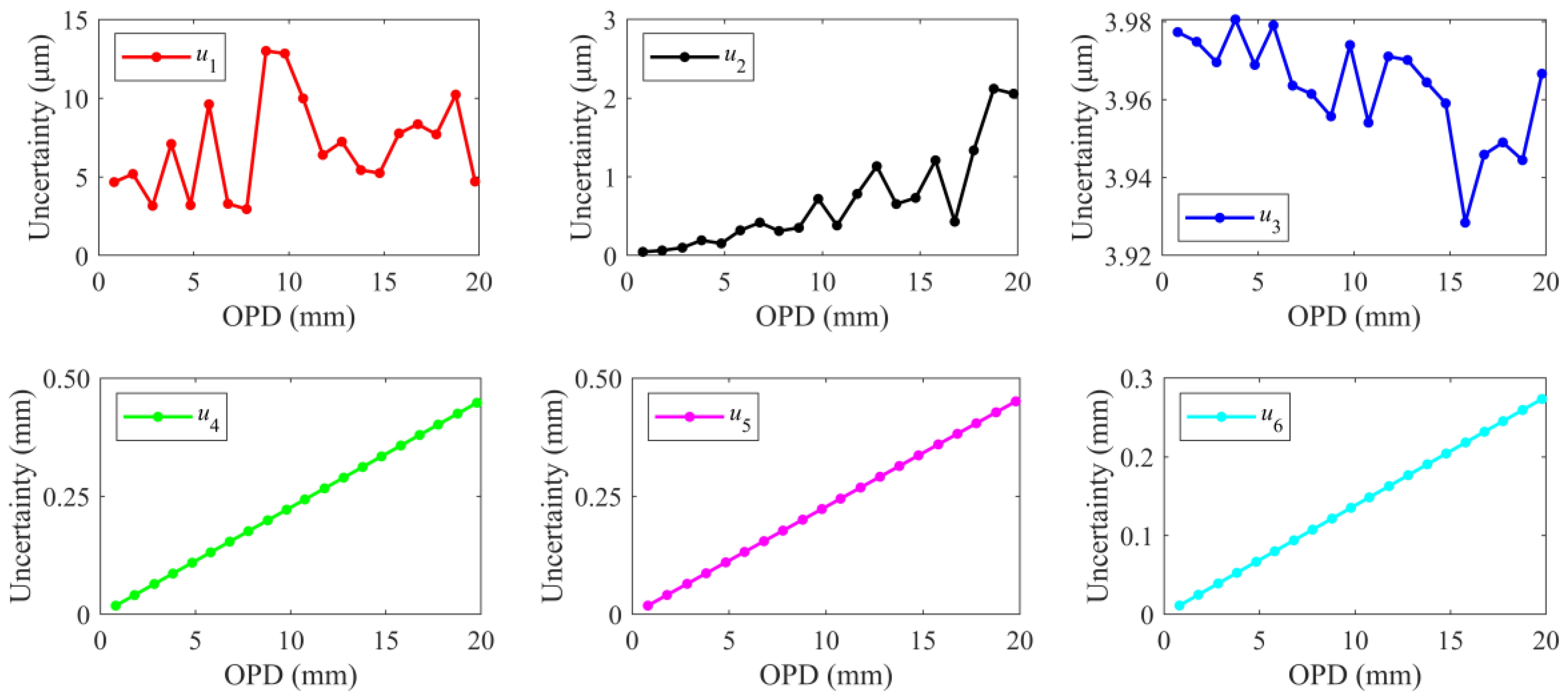 Real-Time Measurement and Uncertainty Evaluation of Optical Path ...