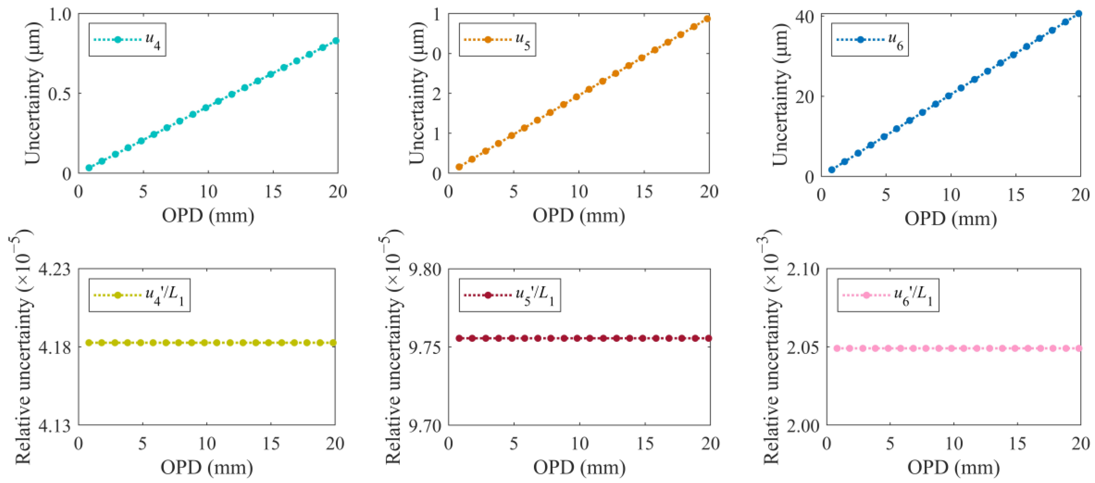 Real-Time Measurement and Uncertainty Evaluation of Optical Path ...