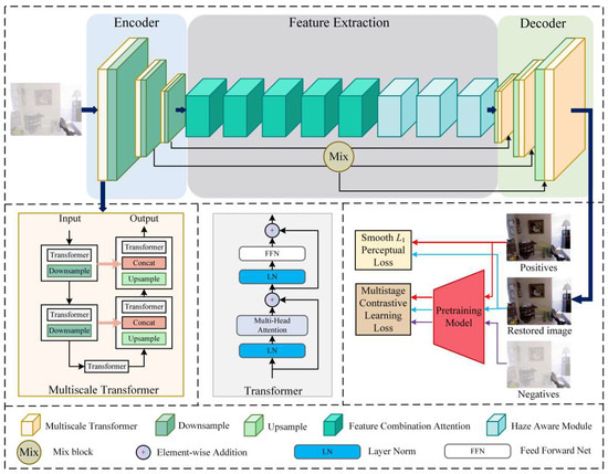 Contrastive Multiscale Transformer for Image Dehazing