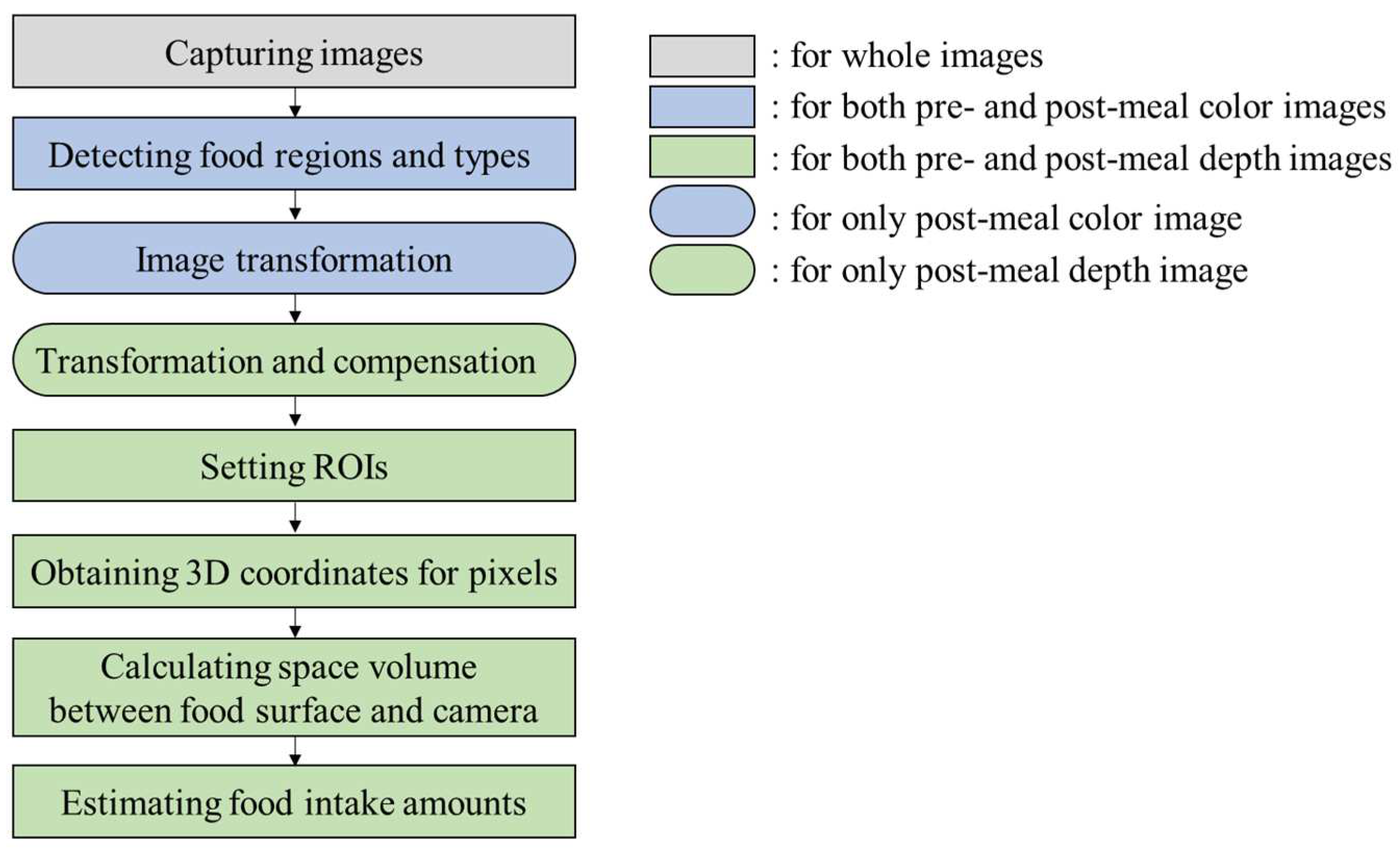 Amount Estimation Method for Food Intake Based on Color and Depth ...