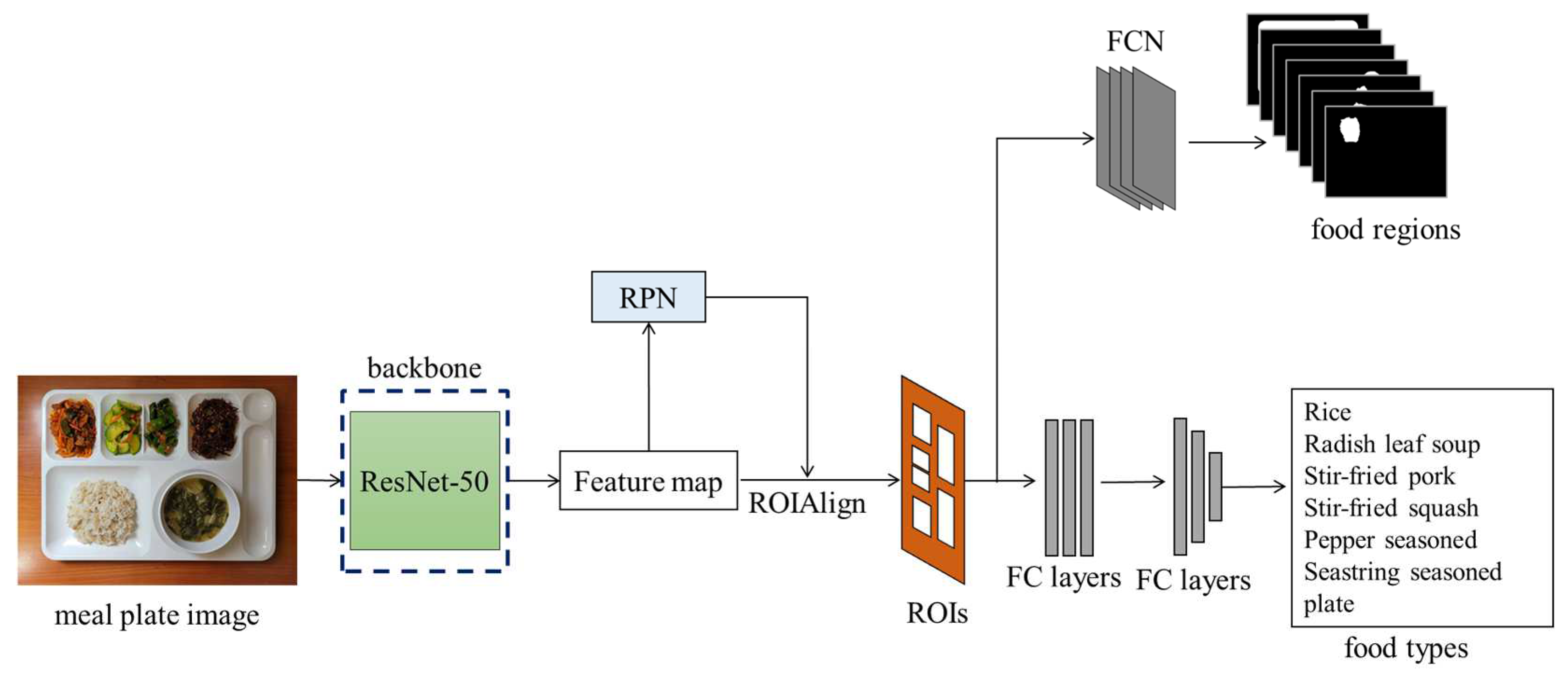 Amount Estimation Method for Food Intake Based on Color and Depth ...