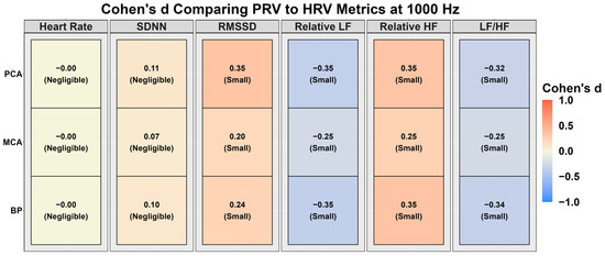Heart Rate Variability and Pulse Rate Variability: Do Anatomical ...