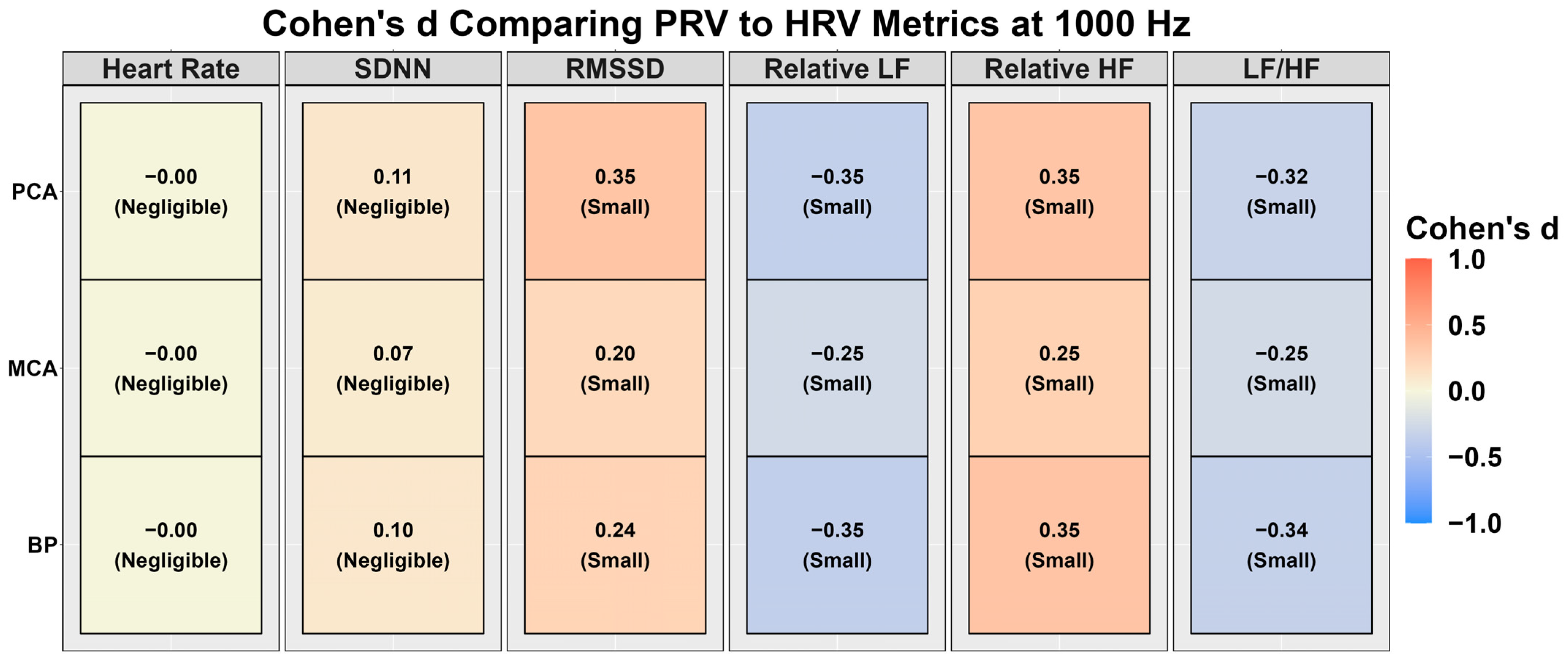 Heart Rate Variability and Pulse Rate Variability: Do Anatomical Location and Sampling Rate Matter?