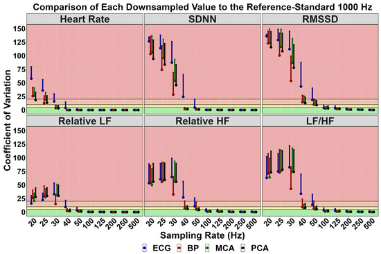 Heart Rate Variability and Pulse Rate Variability: Do Anatomical ...