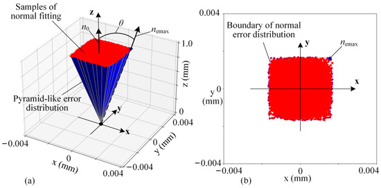 Error Analysis of Normal Surface Measurements Based on Multiple Laser ...