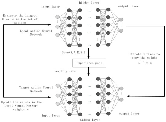 Improved Double Deep Q-Network Algorithm Applied to Multi-Dimensional ...