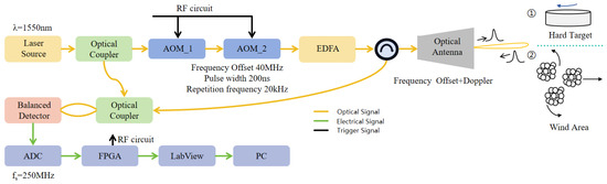 Pulse Accumulation Approach Based on Signal Phase Estimation for Doppler Wind Lidar