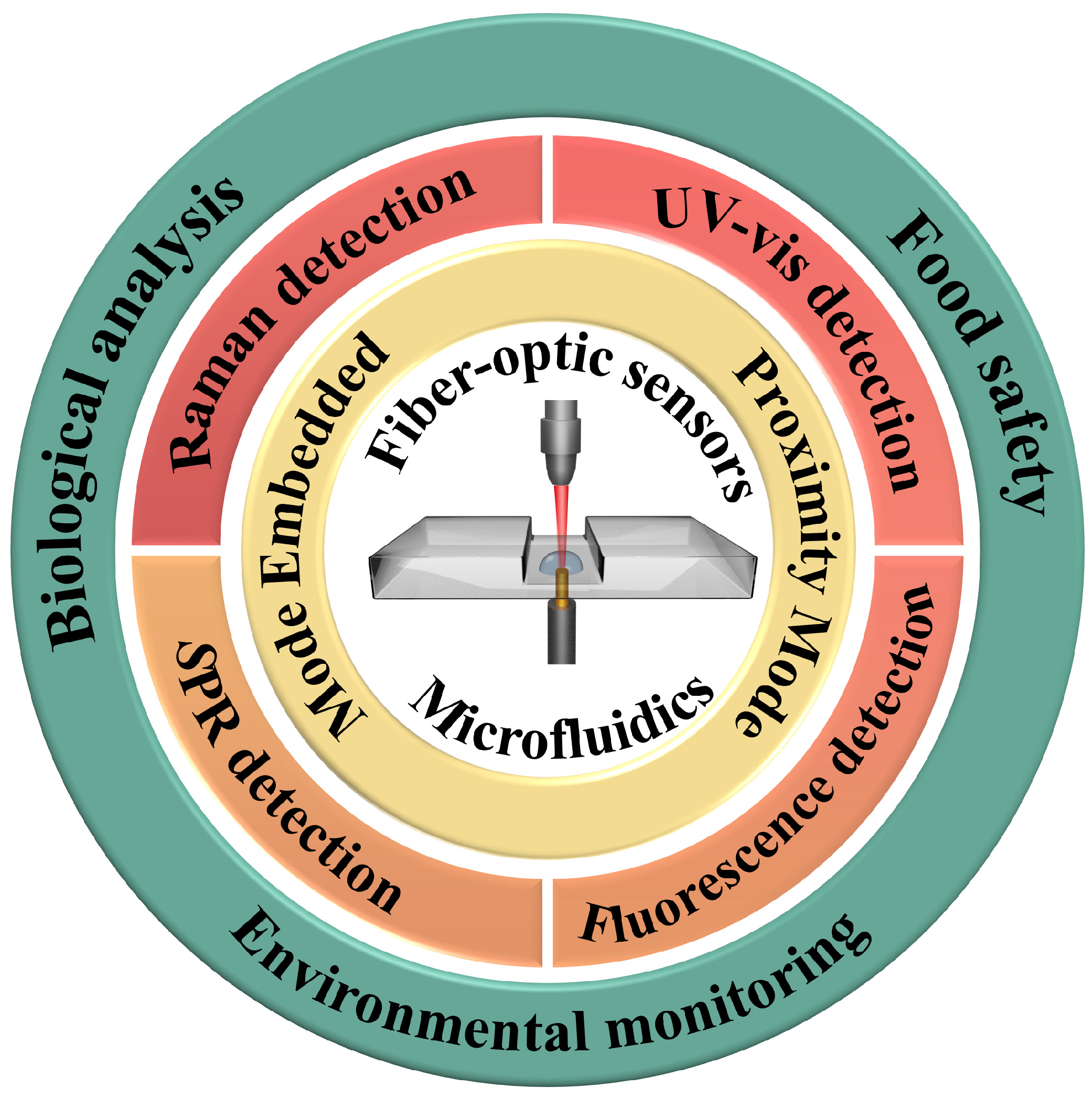 Recent Progress on Microfluidics Integrated with Fiber-Optic Sensors for On-Site Detection