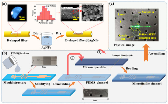 Recent Progress on Microfluidics Integrated with Fiber-Optic Sensors ...