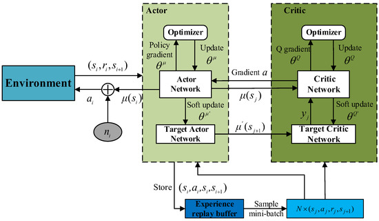 Task Offloading Strategy for Unmanned Aerial Vehicle Power Inspection Based on Deep ...