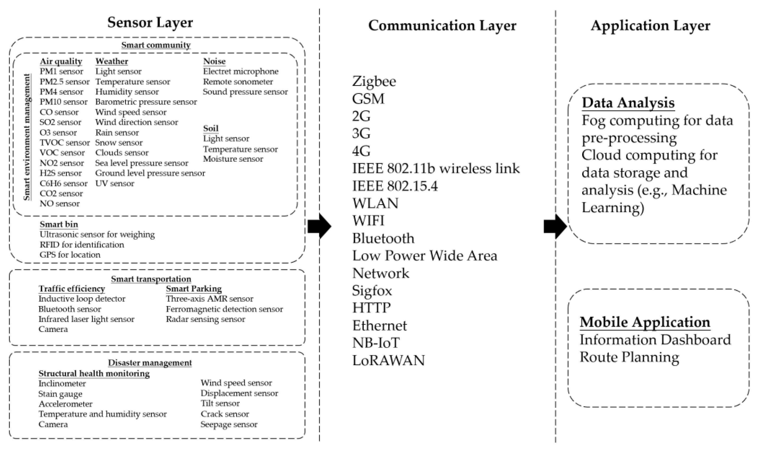 Sensors | Free Full-Text | Sensors on Internet of Things Systems for ...