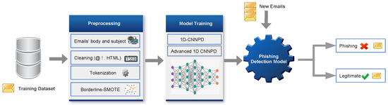 Sensors | Free Full-Text | Advancing Phishing Email Detection: A ...