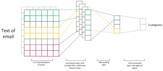 Sensors | Free Full-Text | Advancing Phishing Email Detection: A ...