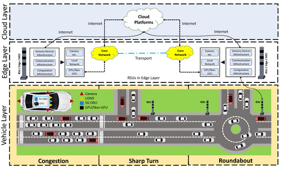 A Vehicle-Edge-Cloud Framework for Computational Analysis of a Fine ...