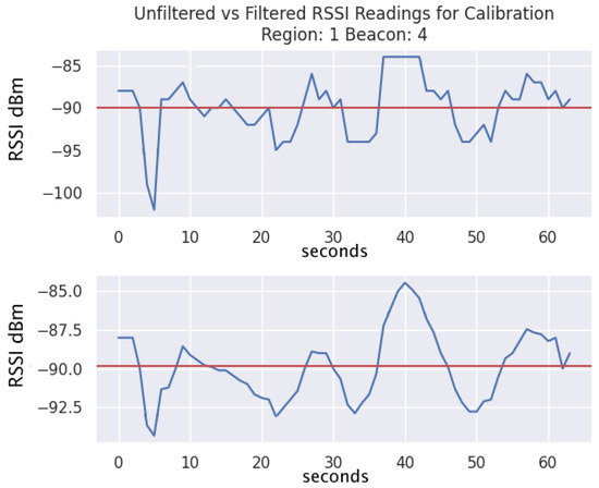 Simplified Indoor Localization Using Bluetooth Beacons and Received ...