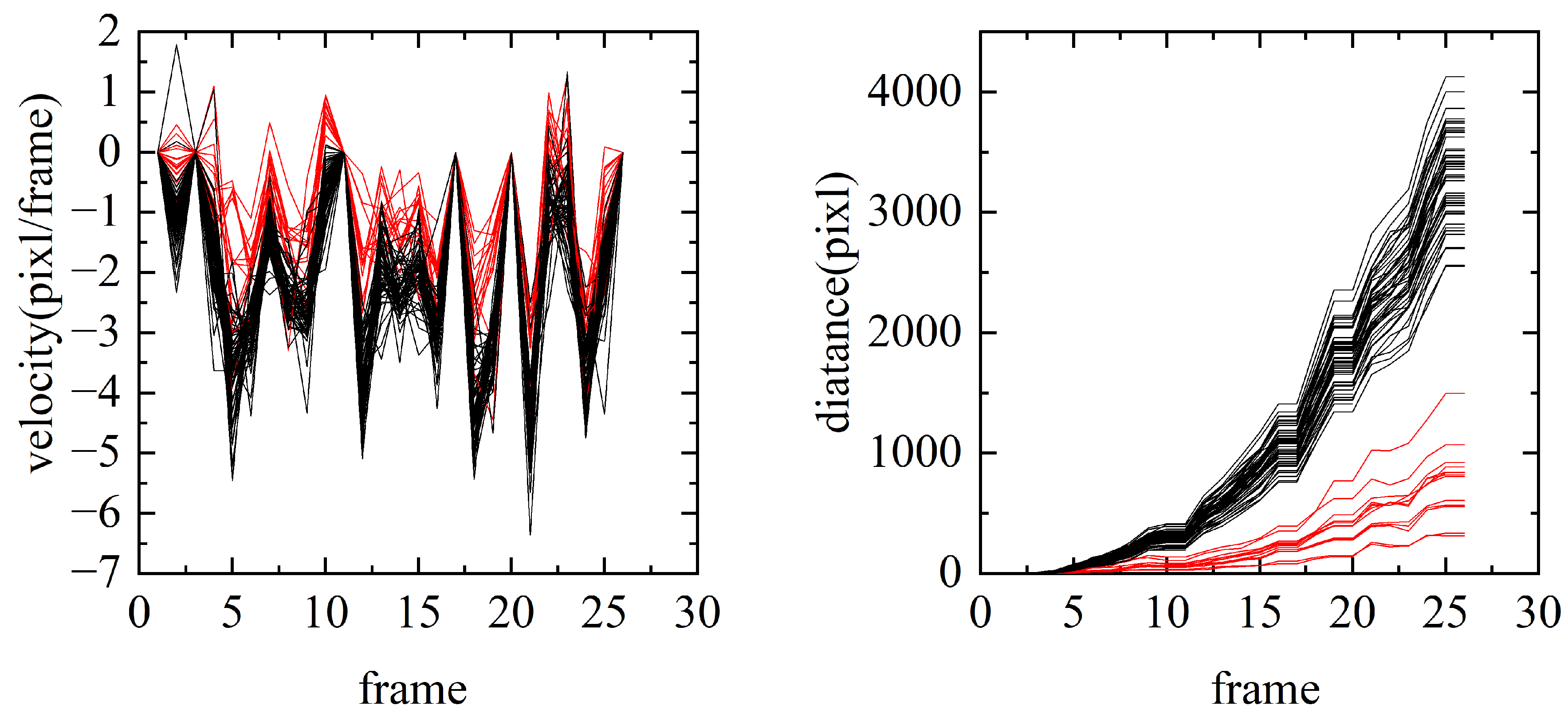 Dynamic Multiple Object Segmentation With Spatio Temporal Filtering