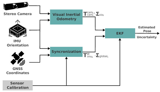 Integrating Modular Pipelines with End-to-End Learning: A Hybrid Approach for Robust and ...