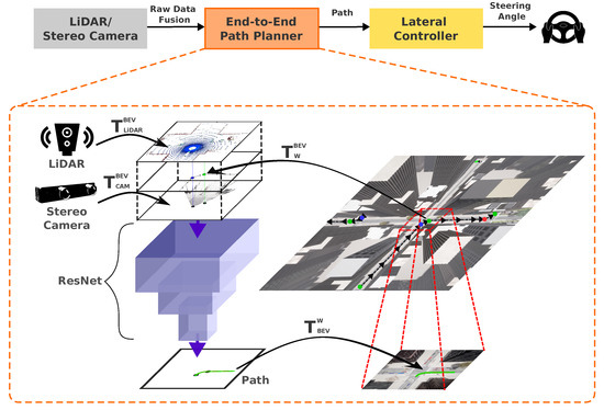 Integrating Modular Pipelines with End-to-End Learning: A Hybrid Approach for Robust and ...