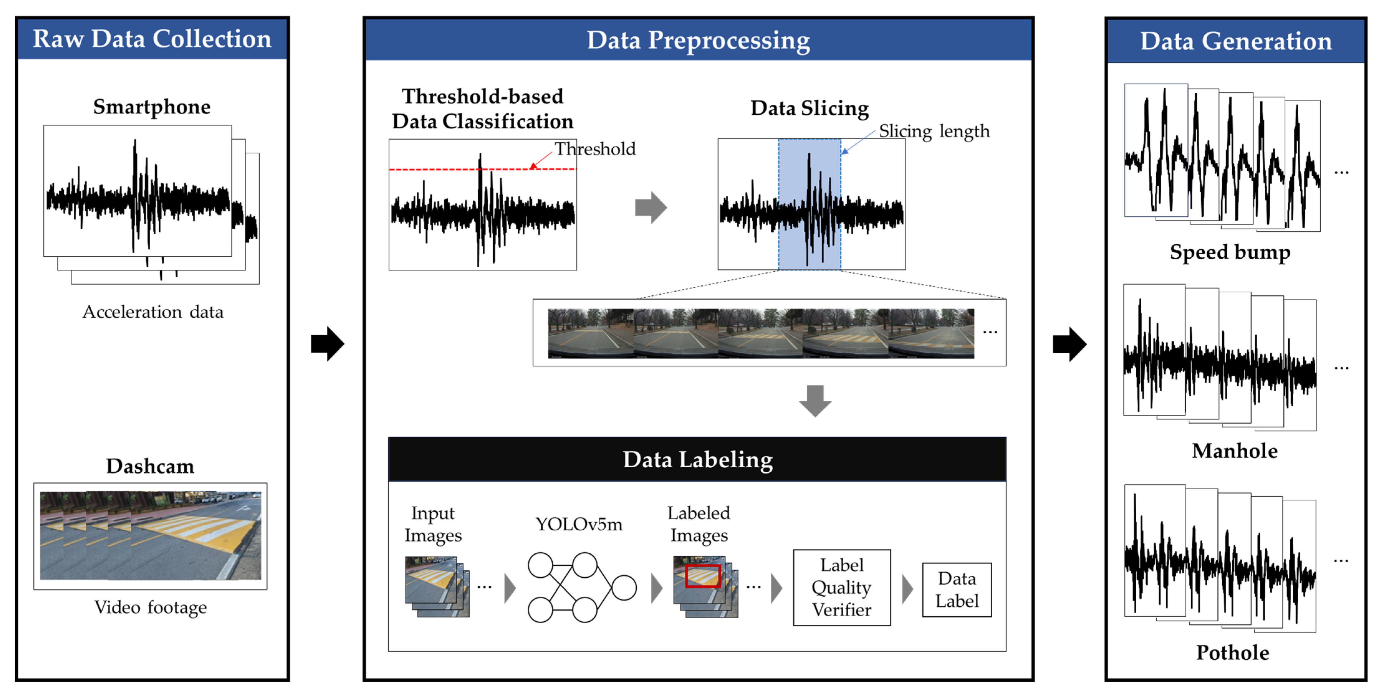 Sensors | Free Full-Text | A Road Defect Detection System Using Smartphones