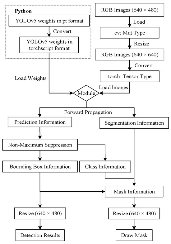 SEG-SLAM: Dynamic Indoor RGB-D Visual SLAM Integrating Geometric and YOLOv5-Based Semantic ...