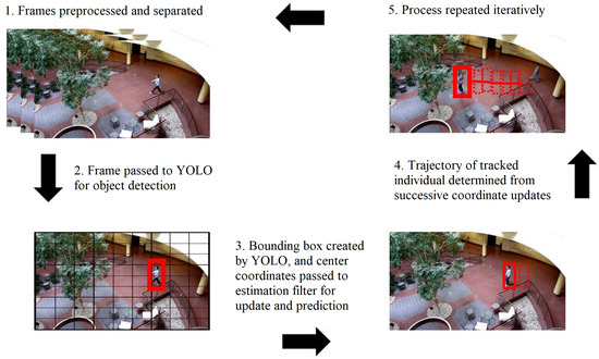 Sensors | Free Full-Text | Object Detection and Tracking with YOLO and ...