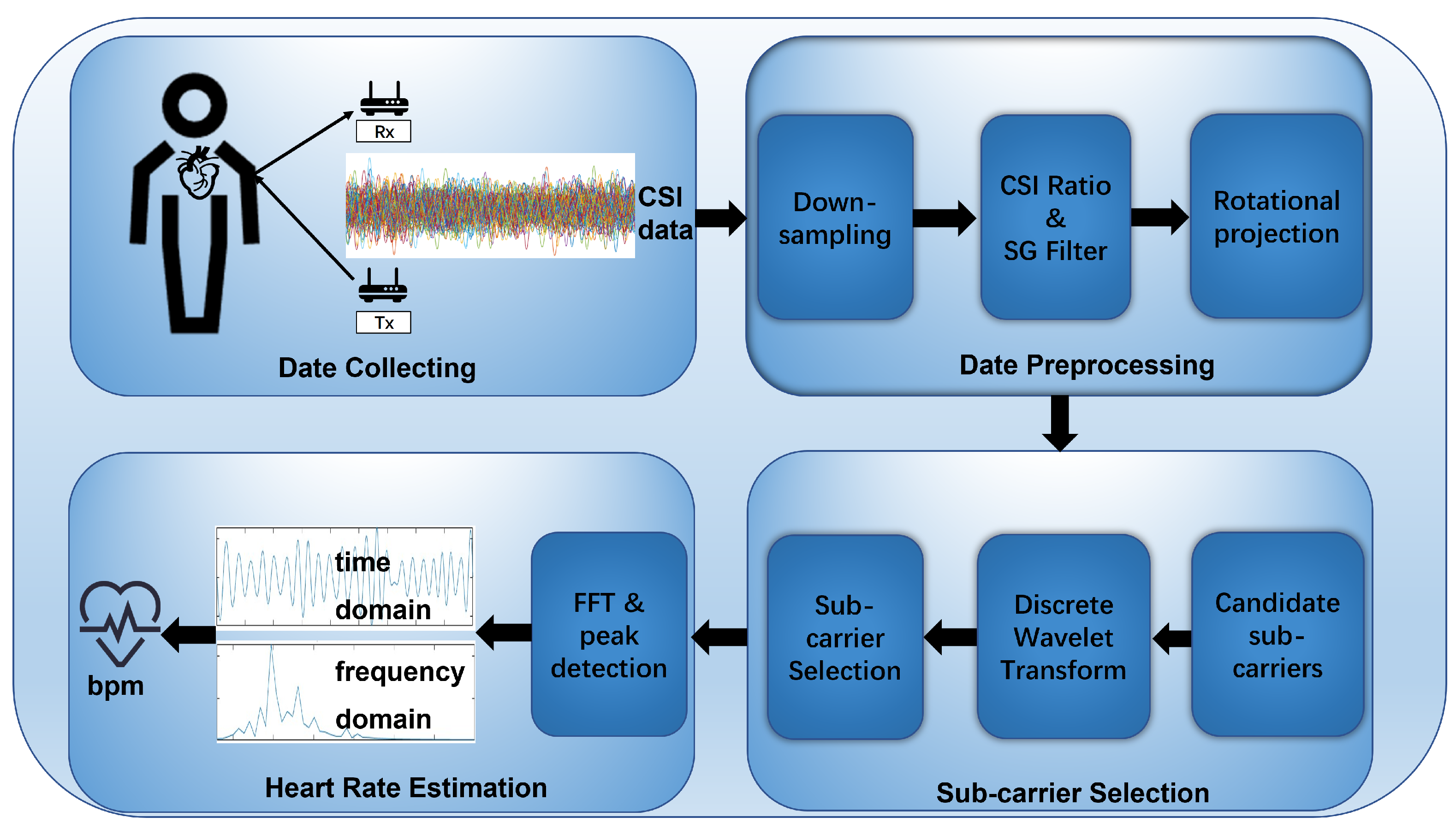 Sensors | Free Full-Text | Non-Contact Heart Rate Monitoring Method ...