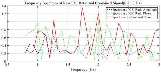 Non-Contact Heart Rate Monitoring Method Based on Wi-Fi CSI Signal