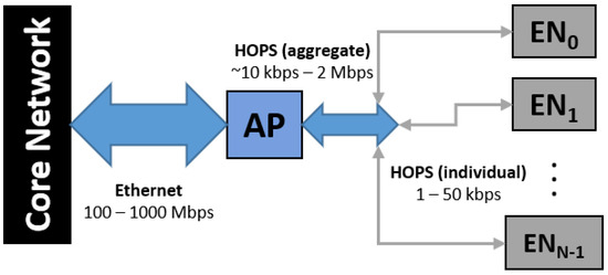 Sensors | Free Full-Text | Low-Latency Wireless Network Extension for ...