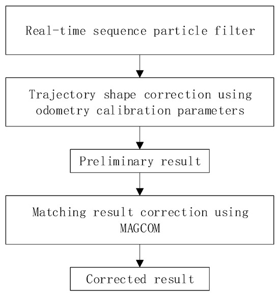 A Geomagnetic/Odometry Integrated Localization Method for Differential Robot Using Real-Time ...