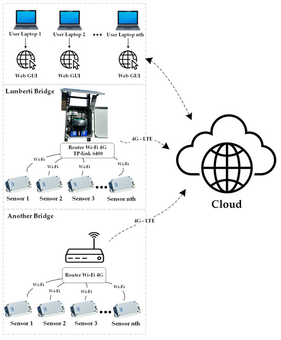 Sensors | Free Full-Text | A Wireless Data Acquisition System Based on ...