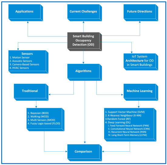 Fundamentals, Algorithms, and Technologies of Occupancy Detection for ...