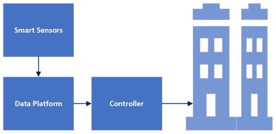 Fundamentals, Algorithms, and Technologies of Occupancy Detection for Smart Buildings Using IoT ...