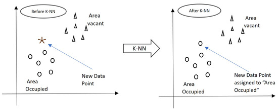 Fundamentals, Algorithms, and Technologies of Occupancy Detection for Smart Buildings Using IoT ...