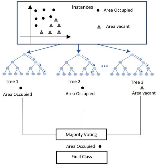 Fundamentals Algorithms And Technologies Of Occupancy Detection For Smart Buildings Using Iot