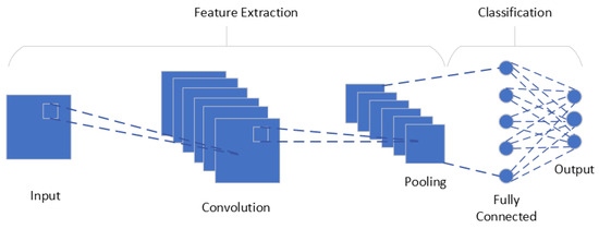 Fundamentals, Algorithms, and Technologies of Occupancy Detection for Smart Buildings Using IoT ...