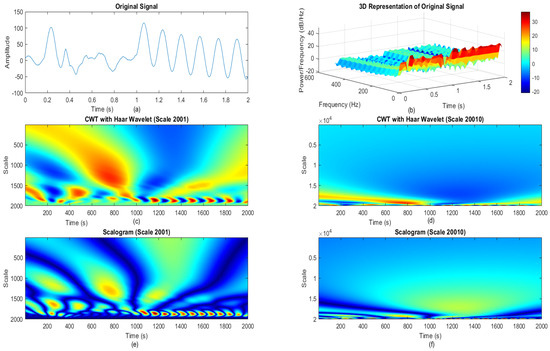 Transmission Line Fault Classification Based on the Combination of Scaled Wavelet Scalograms and ...