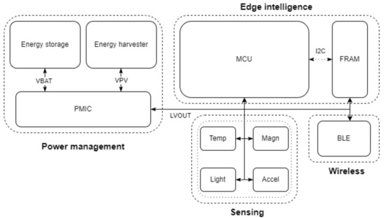 Sensors | Free Full-Text | LP-OPTIMA: A Framework for Prescriptive Maintenance and Optimization ...